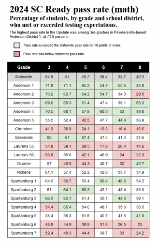 SC Ready 2024 scores improve in math, stay level for reading