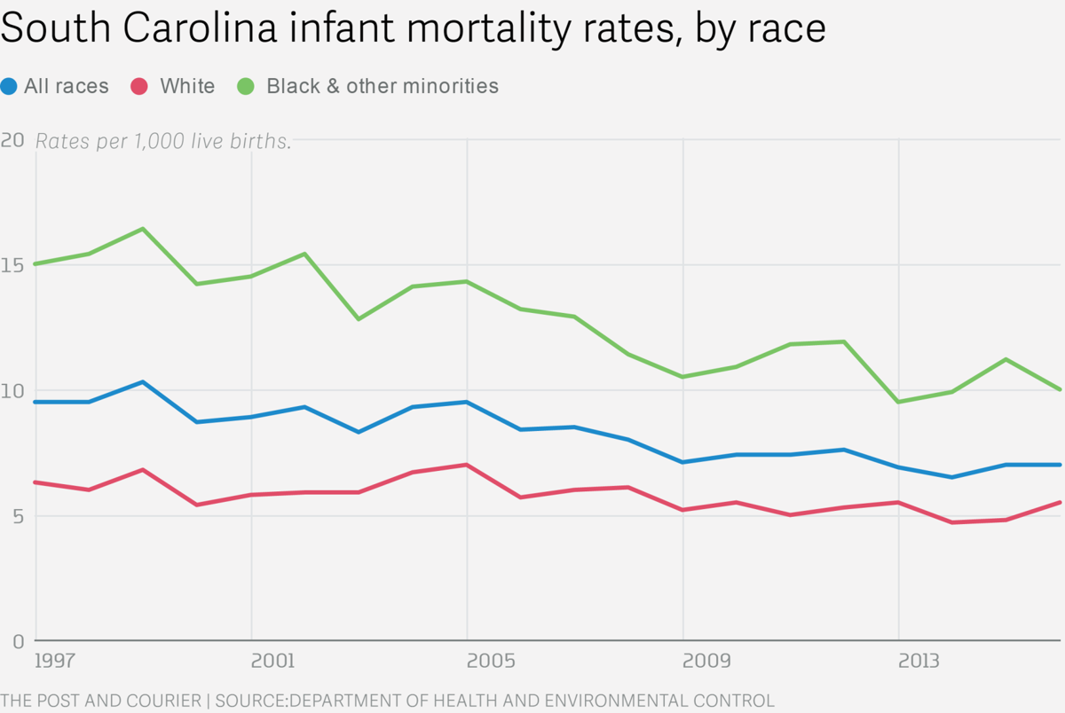 S.C. infant mortality rate holds steady while racial divides in infant ...