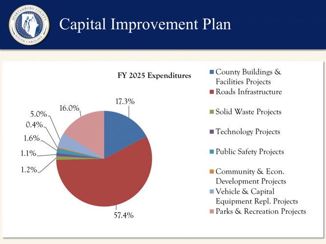 Spartanburg County Council outlines budget for upcoming year