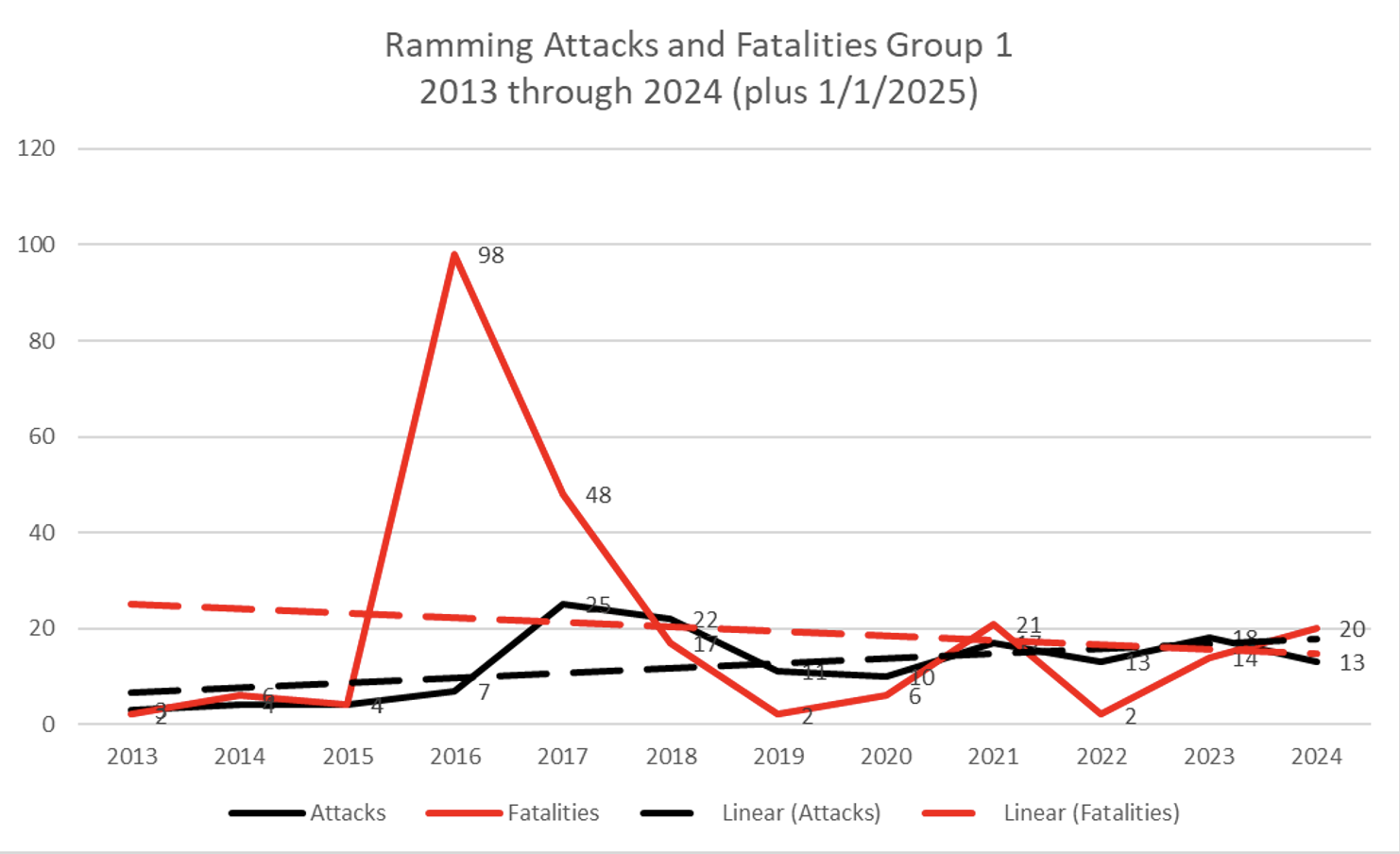 Data shows vehicle ramming attacks are gradually increasing