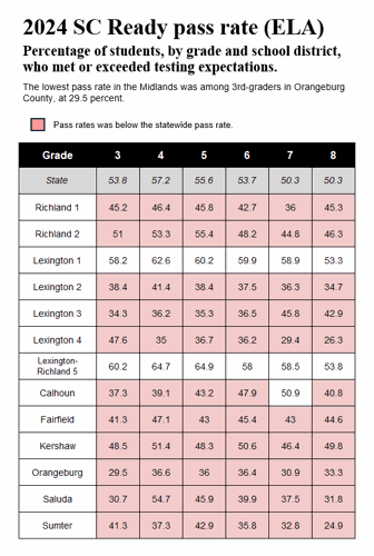 SC Ready 2024 scores improve in math, stay level for reading