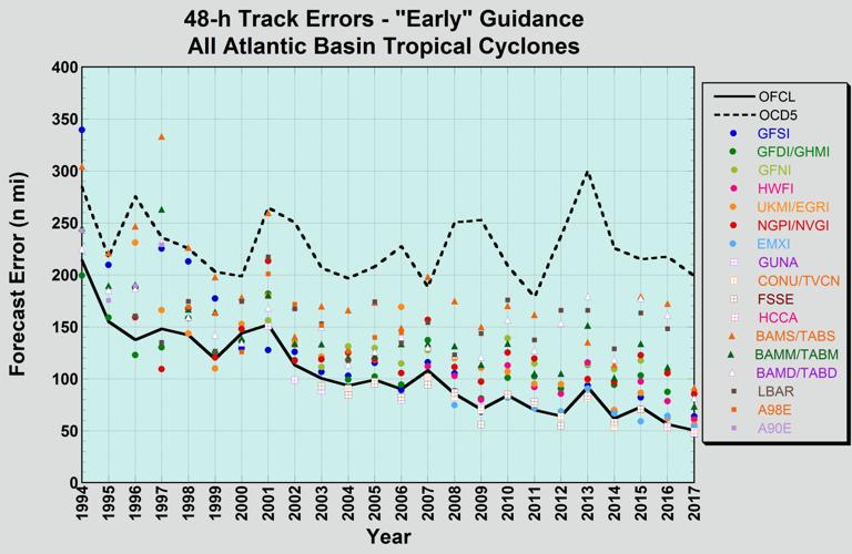 European hurricane model might be best but none are better than ...