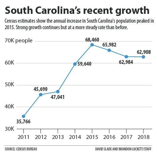Population growth slowed in Charleston County, soared in Horry ...