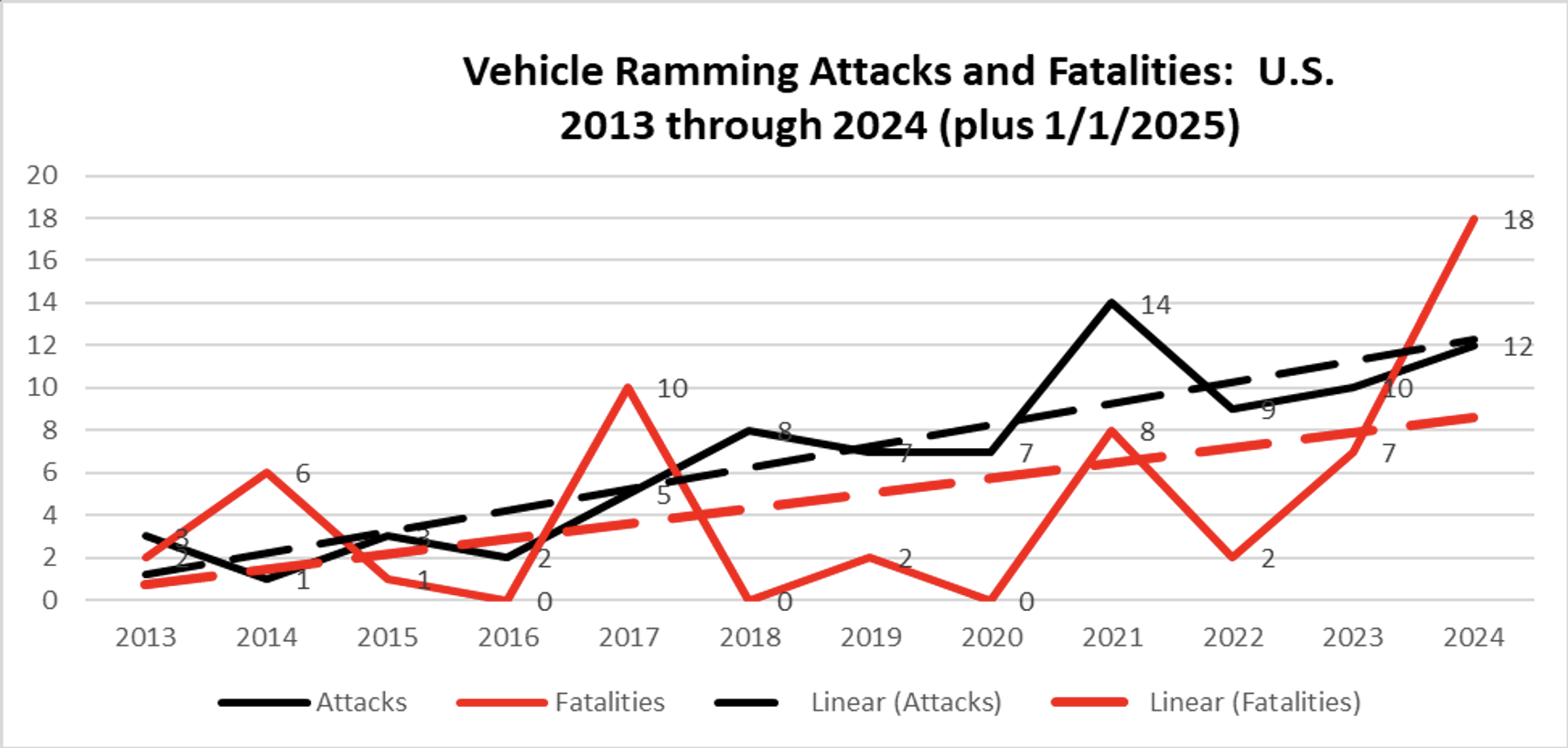Data shows vehicle ramming attacks are gradually increasing