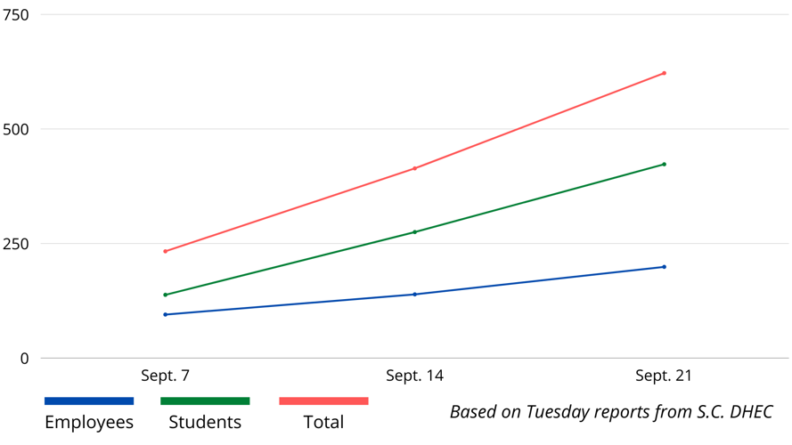 S.C. school COVID-19 cases up 50% from last week
