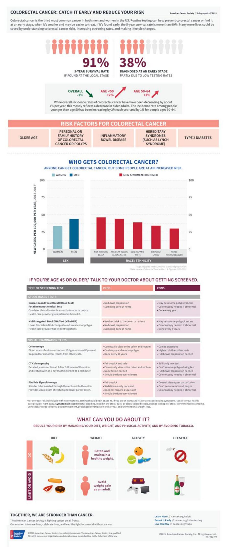 Colon Cancer Informational Graphic | | postandcourier.com