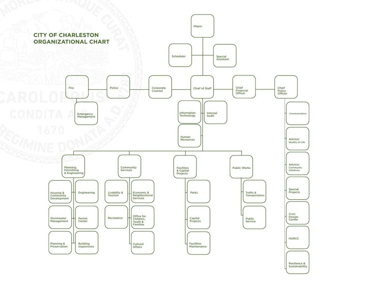 Mayor William Cogswell shuffles Charleston's 26 departments