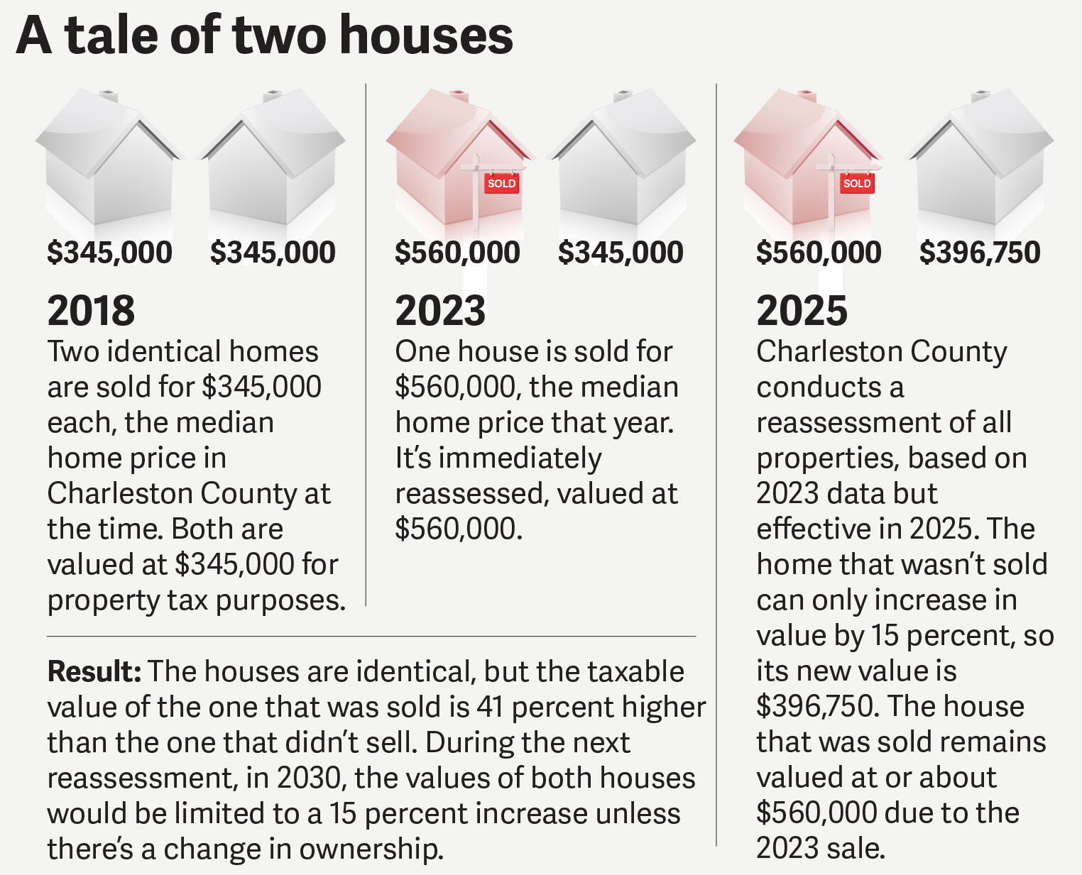 SC homeowners shouldn't fear tax reassessment. Here's why: