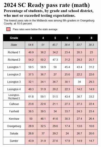 SC Ready 2024 scores improve in math, stay level for reading