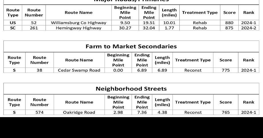 SCDOT Commission Approves 2024 Pavement Improvement Plan | News ...