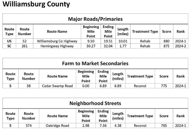 SCDOT Commission Approves 2024 Pavement Improvement Plan | News ...