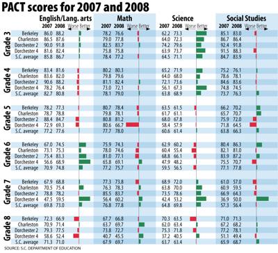 Final PACT scores improve slightly | News | postandcourier.com