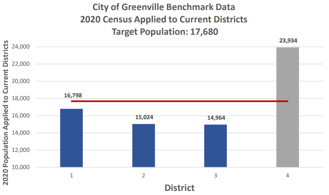 Greenville growth requires redrawn City Council districts, with equity ...