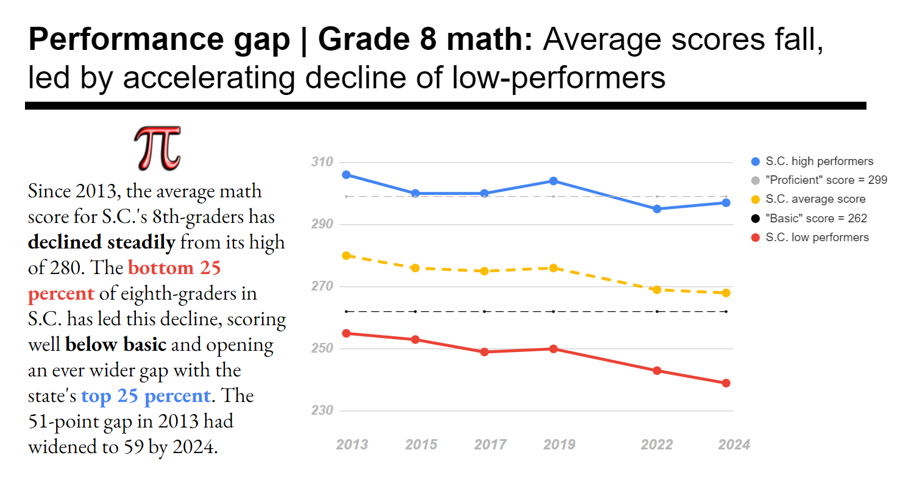 Nation's Report Card reveals SC gains in math, reading