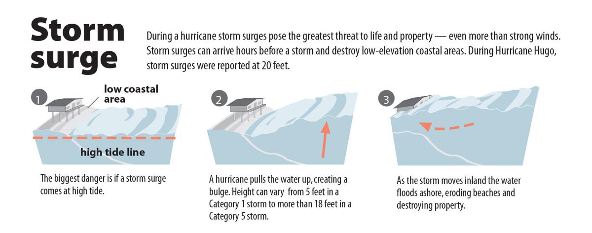Hurricane wind scale and categories explained | Hurricane Guide ...