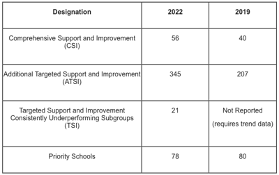 South Carolina Department of Education announces 2022 School ...