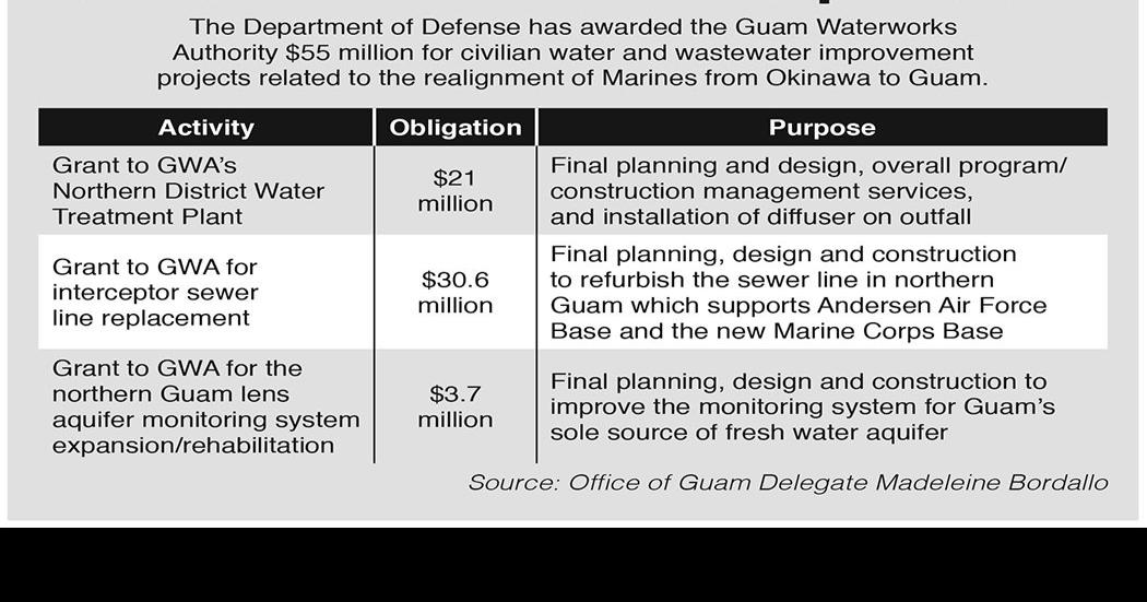 DoD releases $55M promised to GWA | Guam News | postguam.com