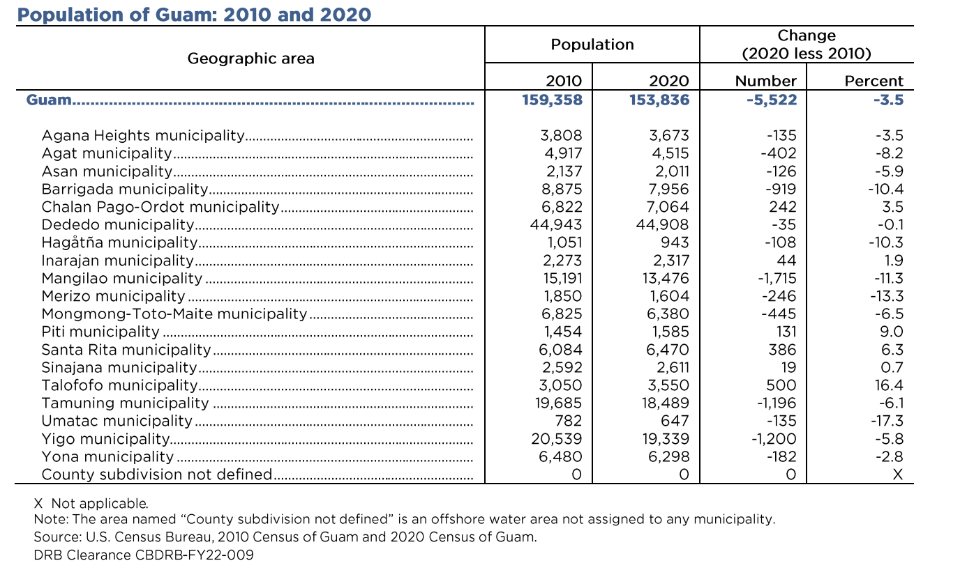 Guam population decreases as births slow and deaths rise | Local News ...