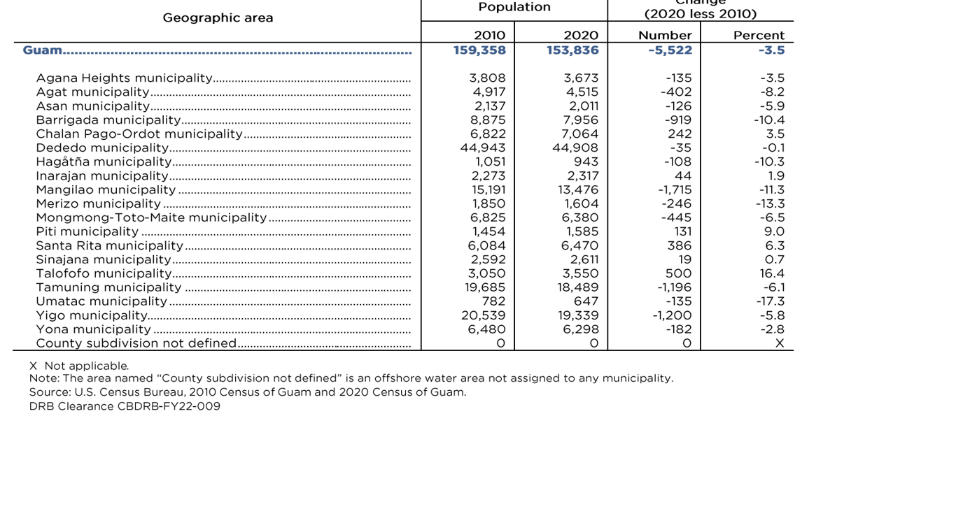Guam population decreases as births slow and deaths rise | Local News ...