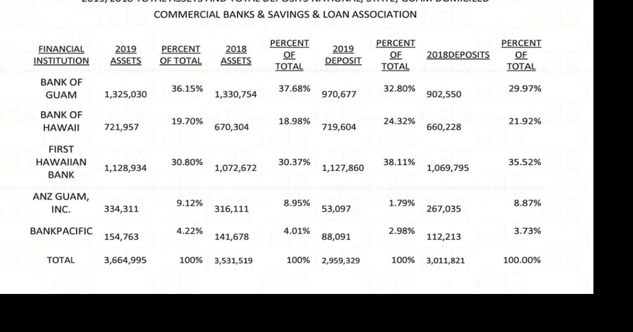 Guam banks 2019 performance outlined in Rev and Tax report | Local ...