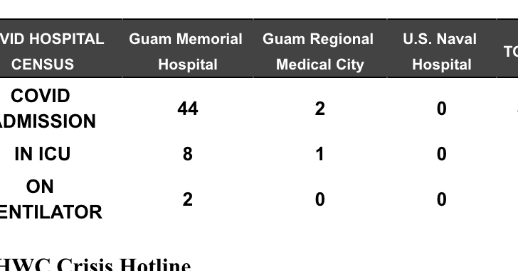 Two more COVIID-19-related fatalities reported; Guam's total now 111 | Local News | postguam.com