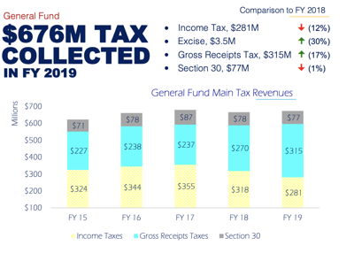 Audit: GovGuam surplus $35M; GRT tax increase gave local government ...