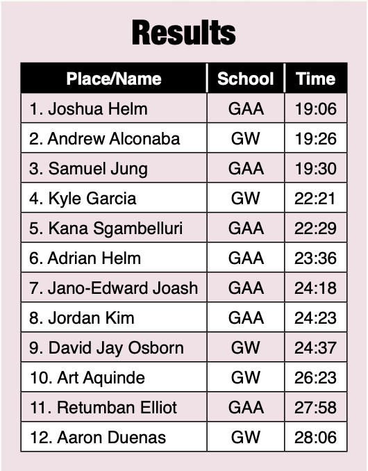GAA's Joshua Helm in command against GW | Guam Sports | postguam.com
