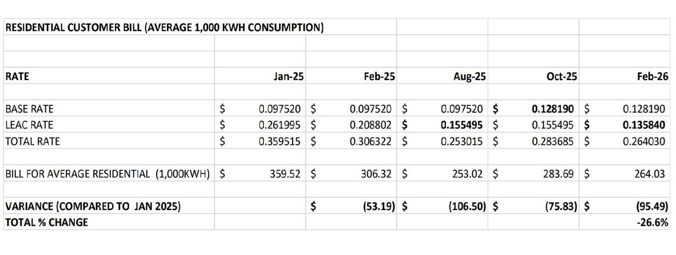 After $53 drop, GPA bills could rise $30 with base rate increase ...