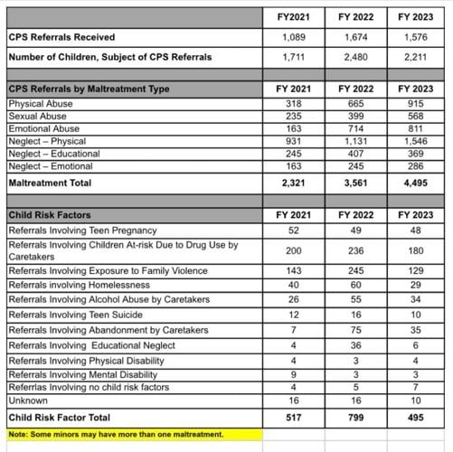 CPS sees increase in referrals, a number related to drug use | Local ...