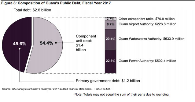 GovGuam debt doubles to $2.6B in decade | Guam News | postguam.com