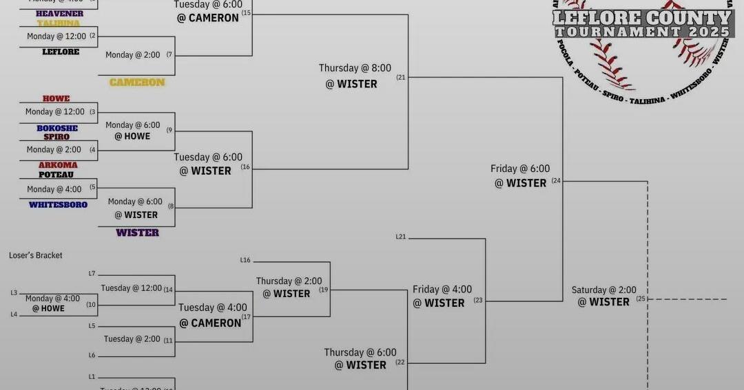 2025 LeFlore County Baseball Tournament bracket | Sports ...