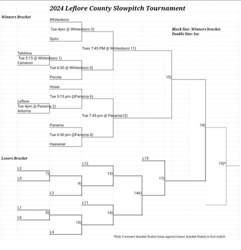 2024 LeFlore County Slow-Pitch Softball Tournament bracket for Day 1 ...