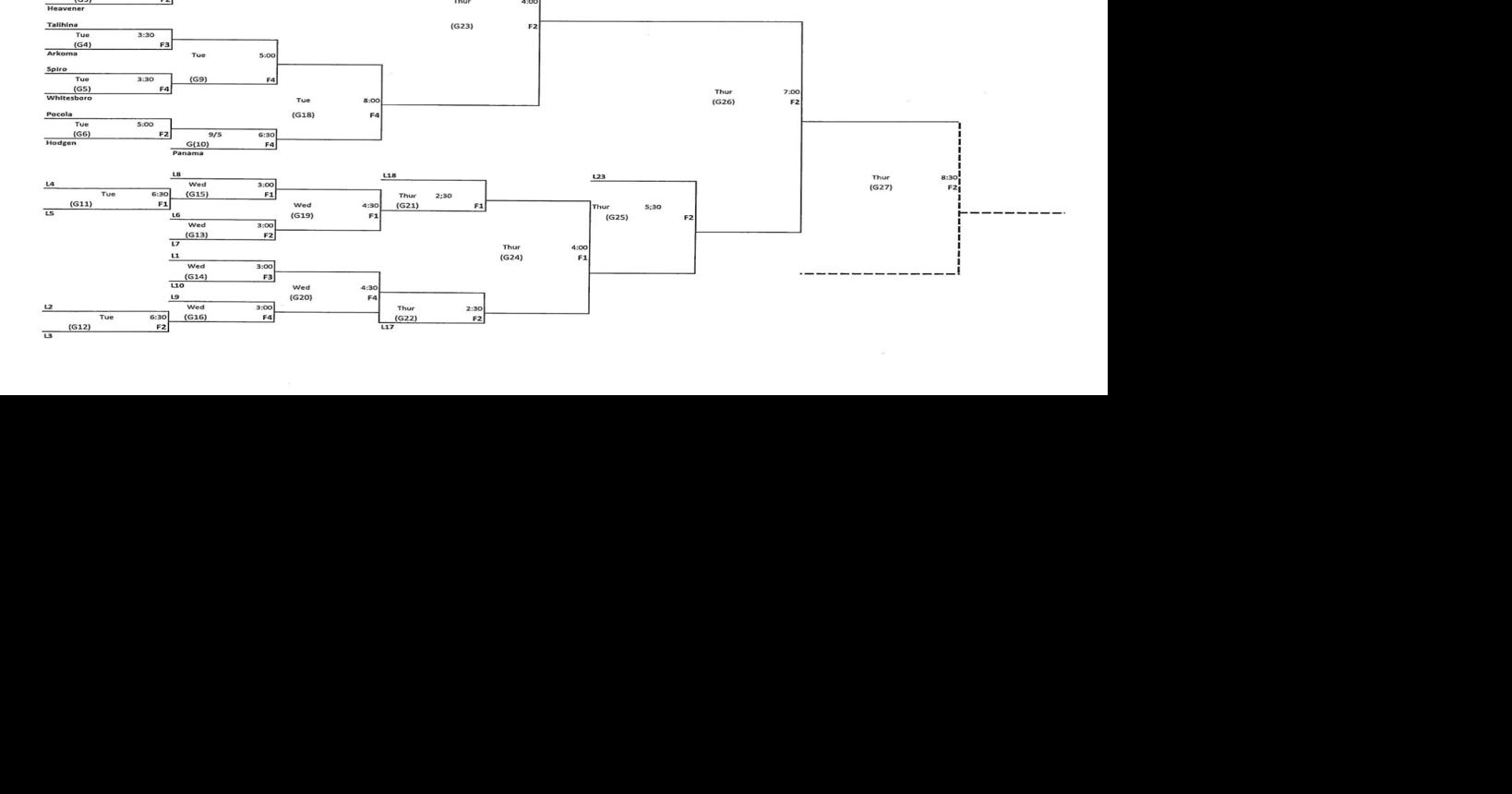 LeFlore County Junior High Fast-pitch Tournament bracket | Sports ...