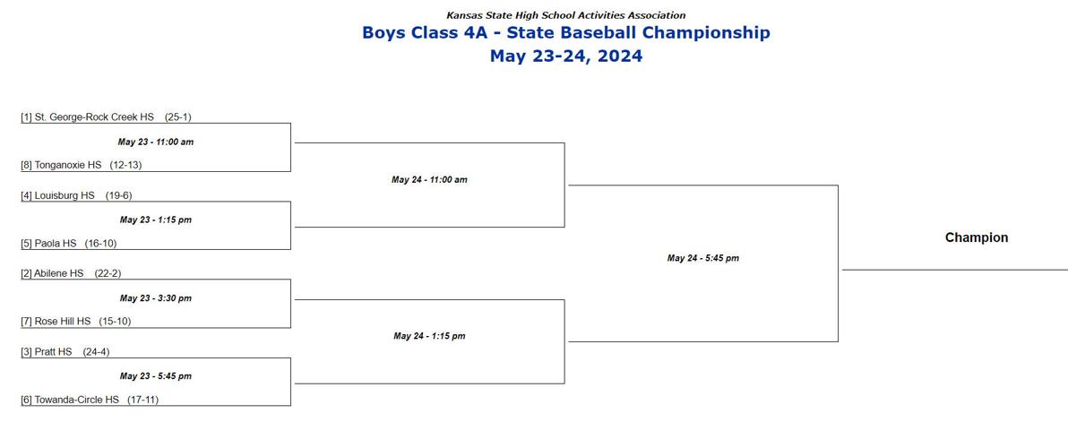 State softball, baseball brackets announced | Sports | pottcotimes.com