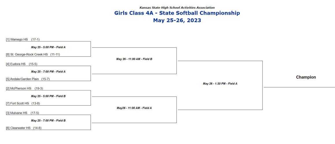 State softball brackets released | Sports | pottcotimes.com