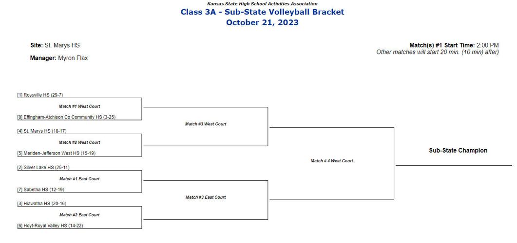 3-2A Volleyball Sub-State Brackets announced | Sports | pottcotimes.com