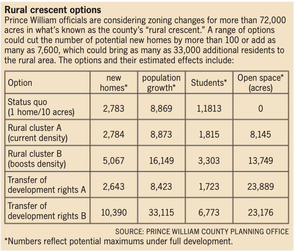 County unveils rural crescent options | News | princewilliamtimes.com