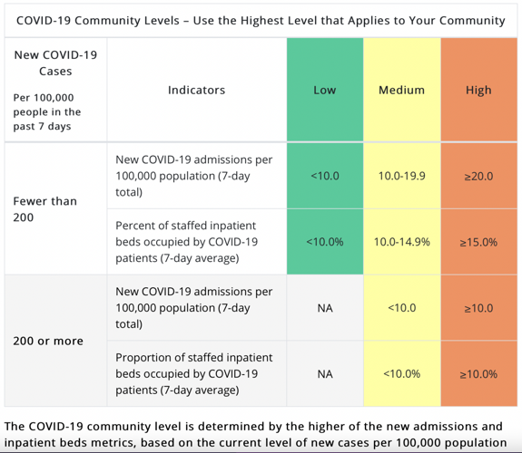 New CDC guidelines place Prince William at ‘low’ COVID-19 community ...