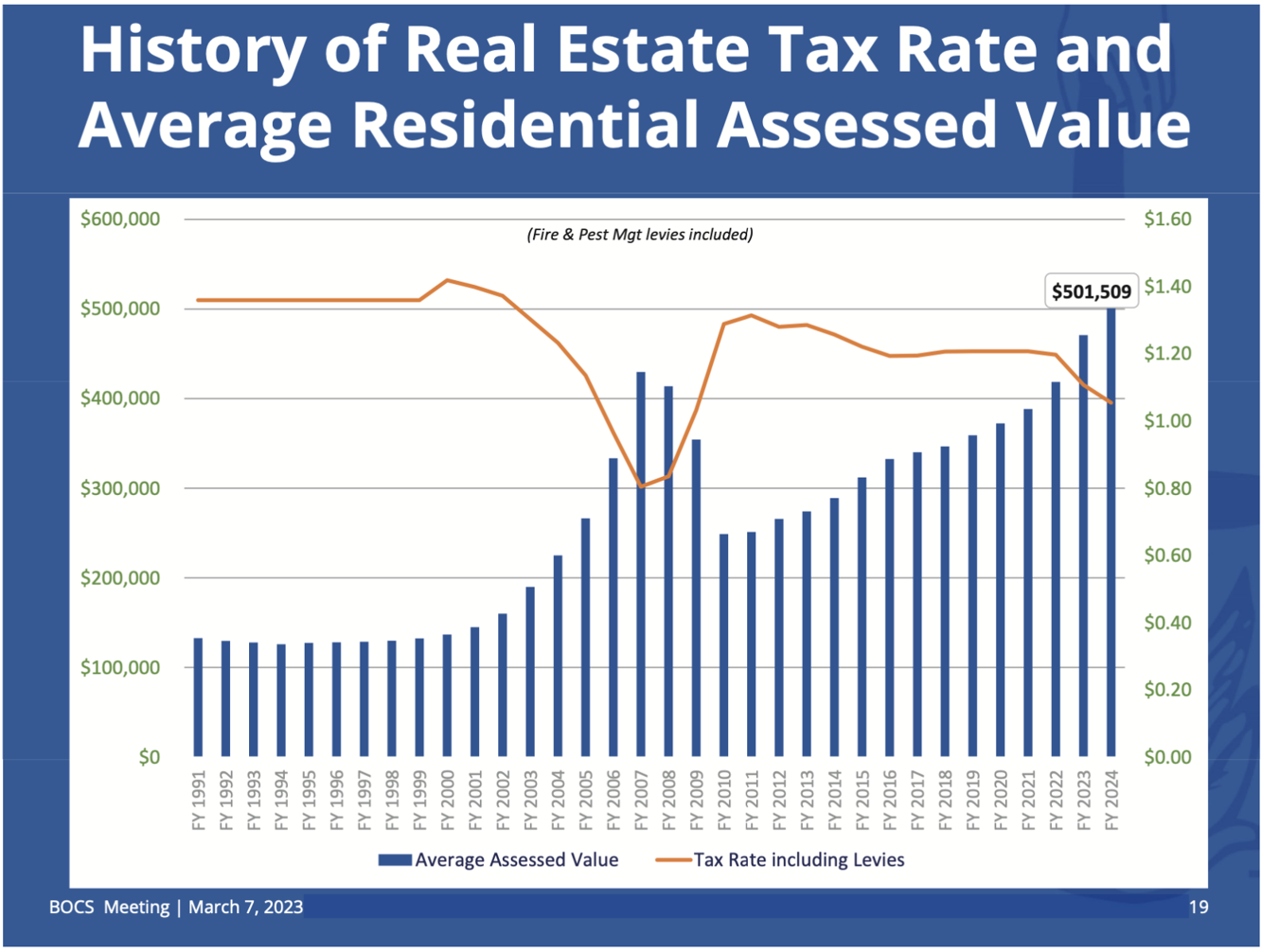 Rising property values, data center taxes push local tax revenue to $1. ...