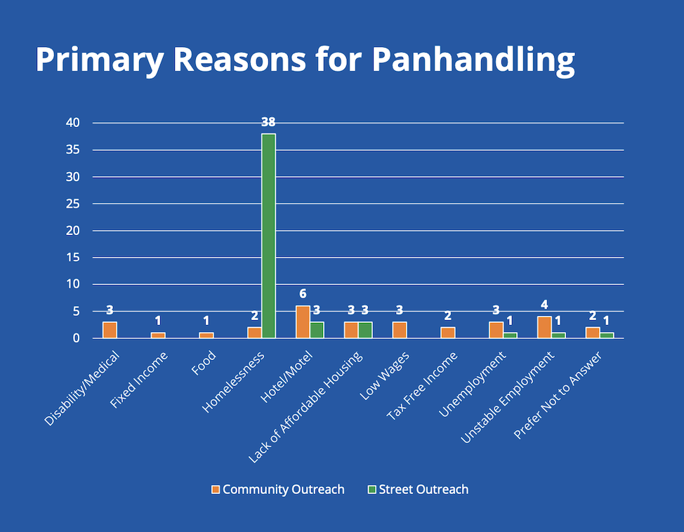 What to know about panhandling in Prince William County | News ...
