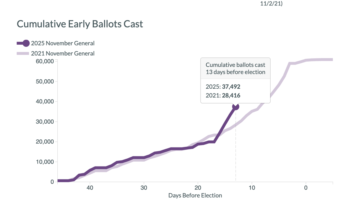Voting surges after county opens all 6 early polling places | Localnews ...