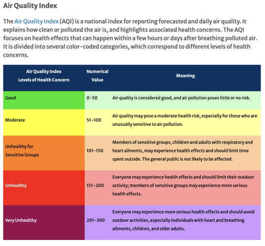 Northern Va. air quality remains in 'Code Orange' due to ongoing ...