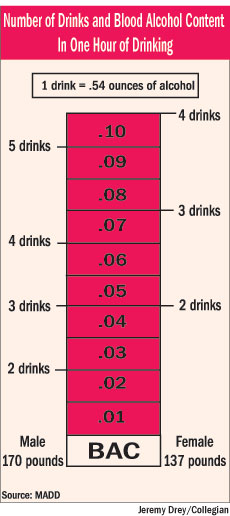 State might reduce BAC levels | Archived News | Daily Collegian ...