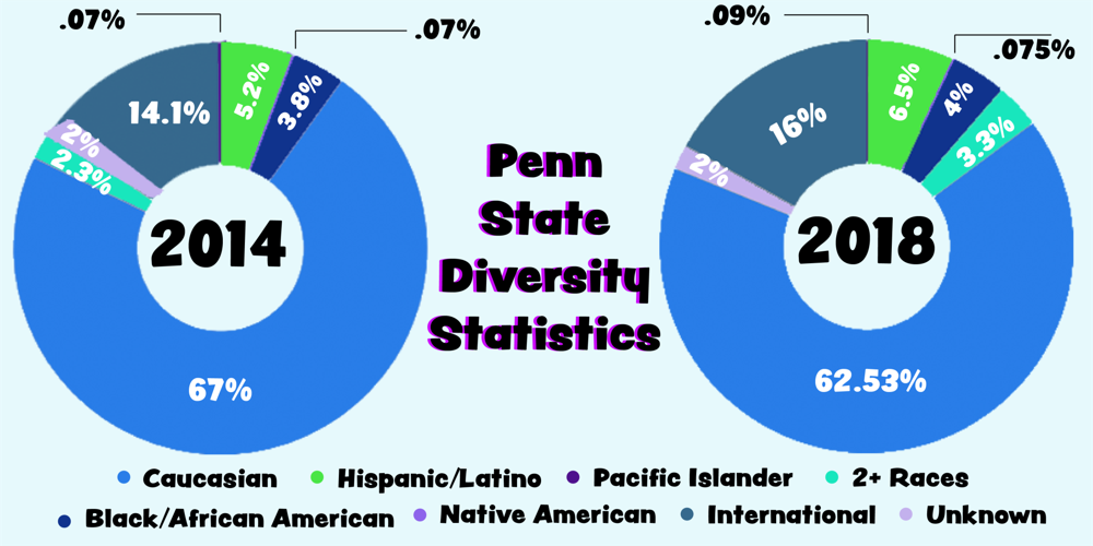 Penn State enrollment statistics: Lack of representation continues for ...