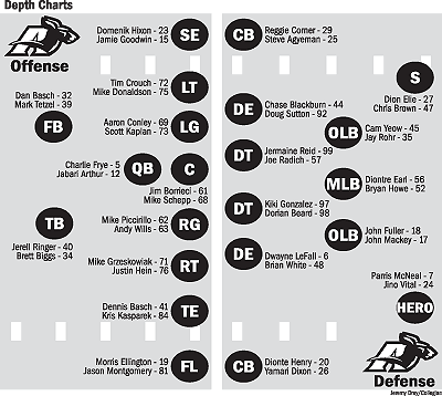 Akron Depth Chart | Archived News | Daily Collegian | psucollegian.com