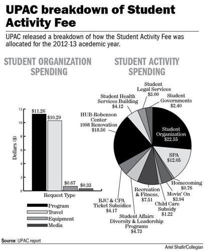 UPAC releases Student Activity Fee Breakdown | University Park Campus ...