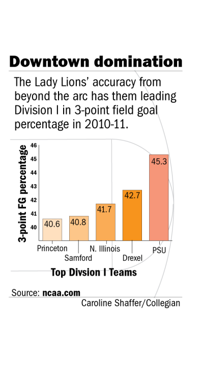 Shooting beyond the arc a boost for Lady Lions offense | Archived News ...
