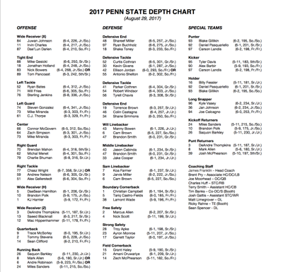 Penn State football releases its first depth chart of the season ...