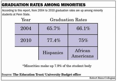 Penn State ranked for improving gap between minorities | Archived News ...