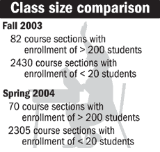 Study finds students like smaller class sizes | Archived News | Daily ...
